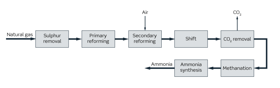 Two-step reformer based ammonia process | Process licensing | Products | Topsoe